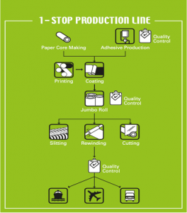 Green Manufacturing Facility - SB Tape Group